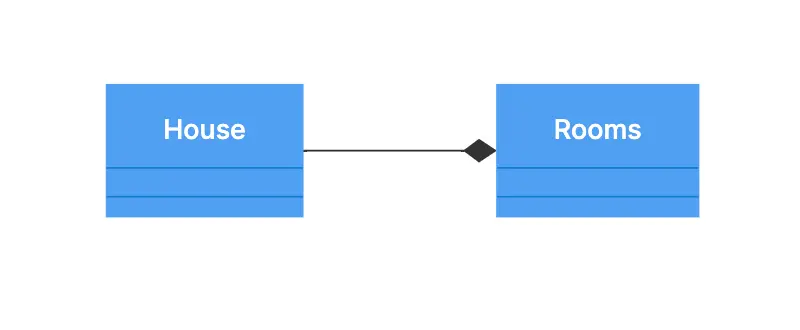 Uml Essentials Aggregation Vs Composition Explained Gleek Gleek
